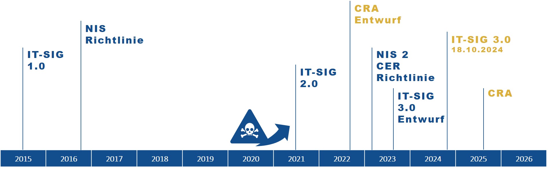 NIS 2: Was Unternehmen jetzt für ihre Cyber-Sicherheit tun müssen